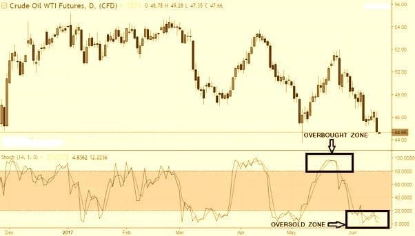 Overbought and Oversold Meaning and Example - StockManiacs
