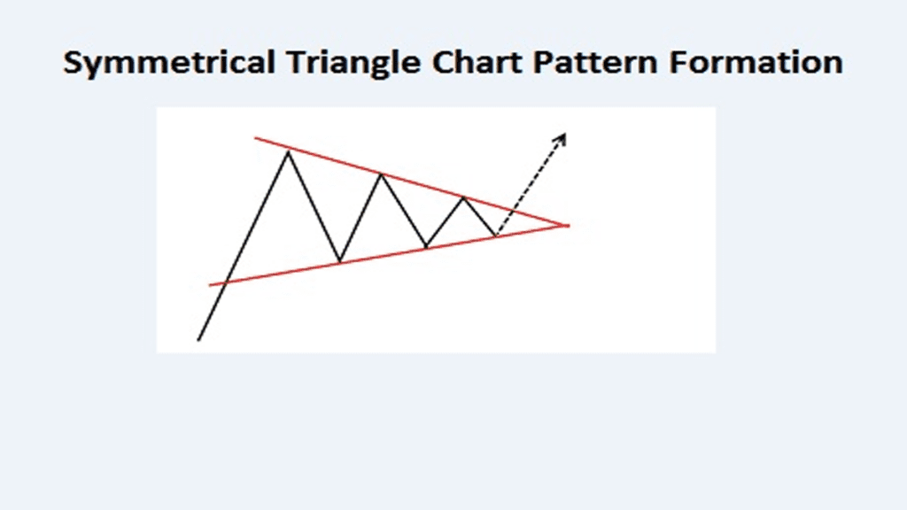 Symmetrical Triangle Chart Pattern Formation - StockManiacs