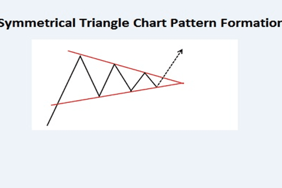 Symmetrical Triangle Chart Pattern Formation Example - StockManiacs