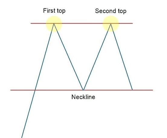 How to Identify a Double Top Stock Chart Pattern? - StockManiacs