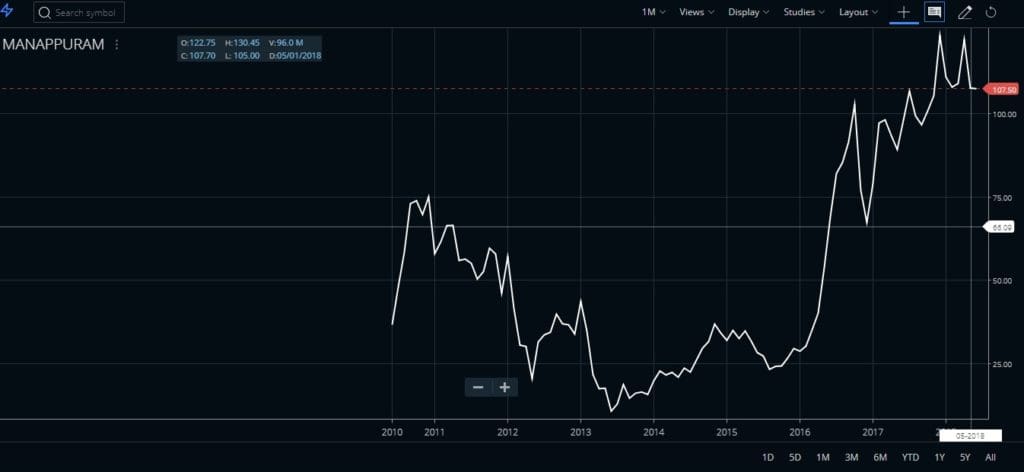 How to Identify a Double Top Stock Chart Pattern? - StockManiacs