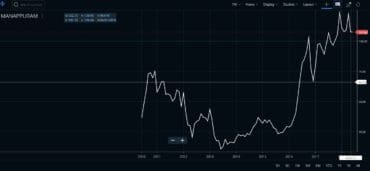 How to Identify a Double Top Stock Chart Pattern? - StockManiacs