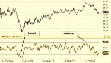 Overbought and Oversold Meaning and Example - StockManiacs