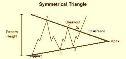 Symmetrical Triangle Chart Pattern Formation - StockManiacs