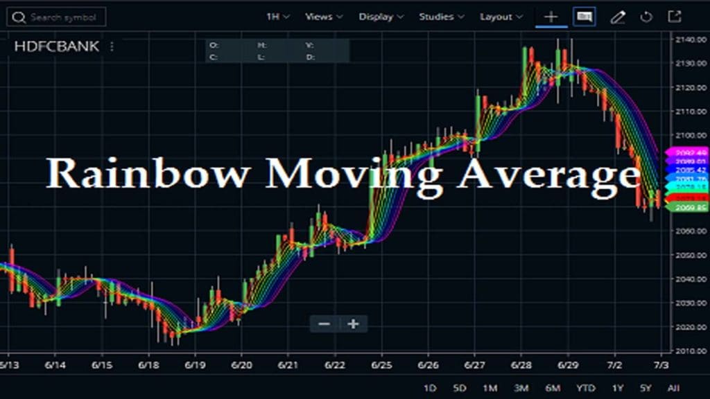 Rainbow Moving Average Indicator Usage Guide - StockManiacs