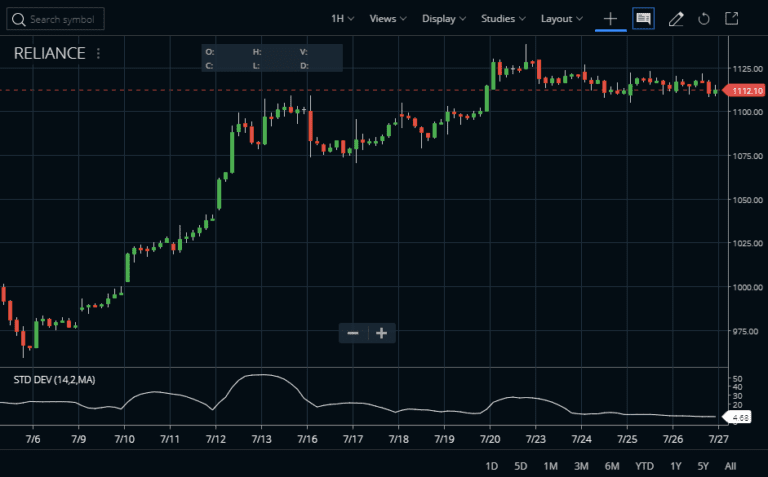 Standard Deviation Indicator Formula & Strategy - StockManiacs