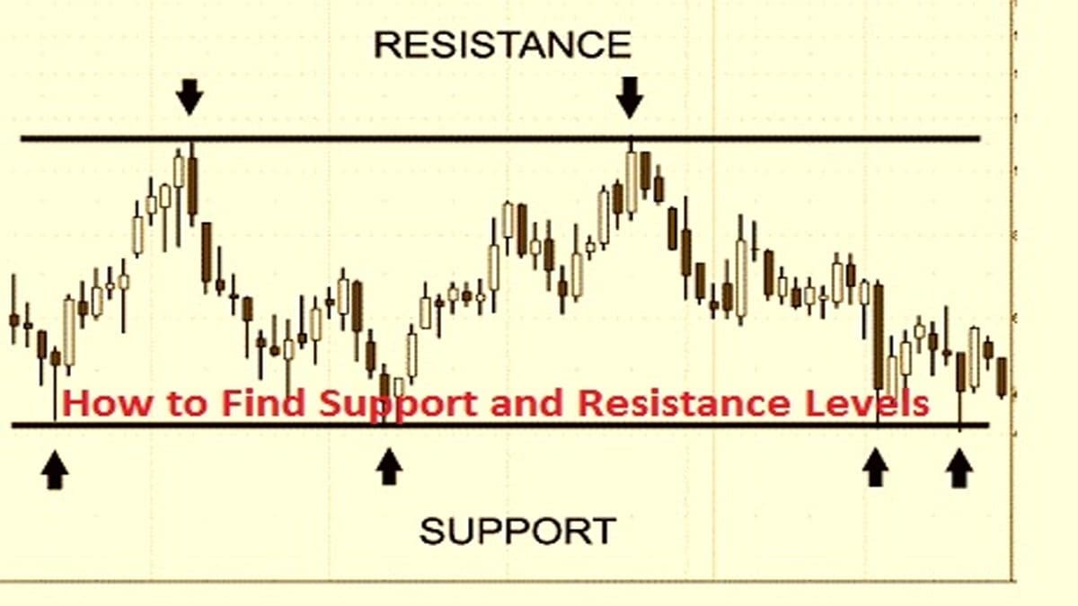 How to Find Support and Resistance Level of a Stock? - StockManiacs