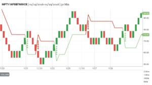 SuperTrend Indicator Usage Guide & Best Settings - StockManiacs