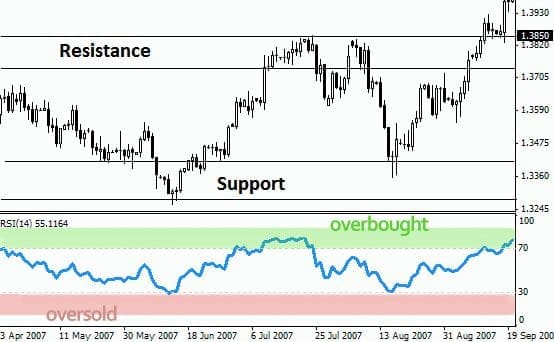 How to Find the Support and Resistance Level? - StockManiacs