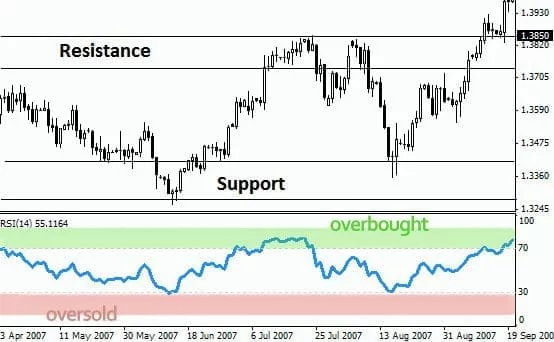 How to Find the Support and Resistance Level? - StockManiacs