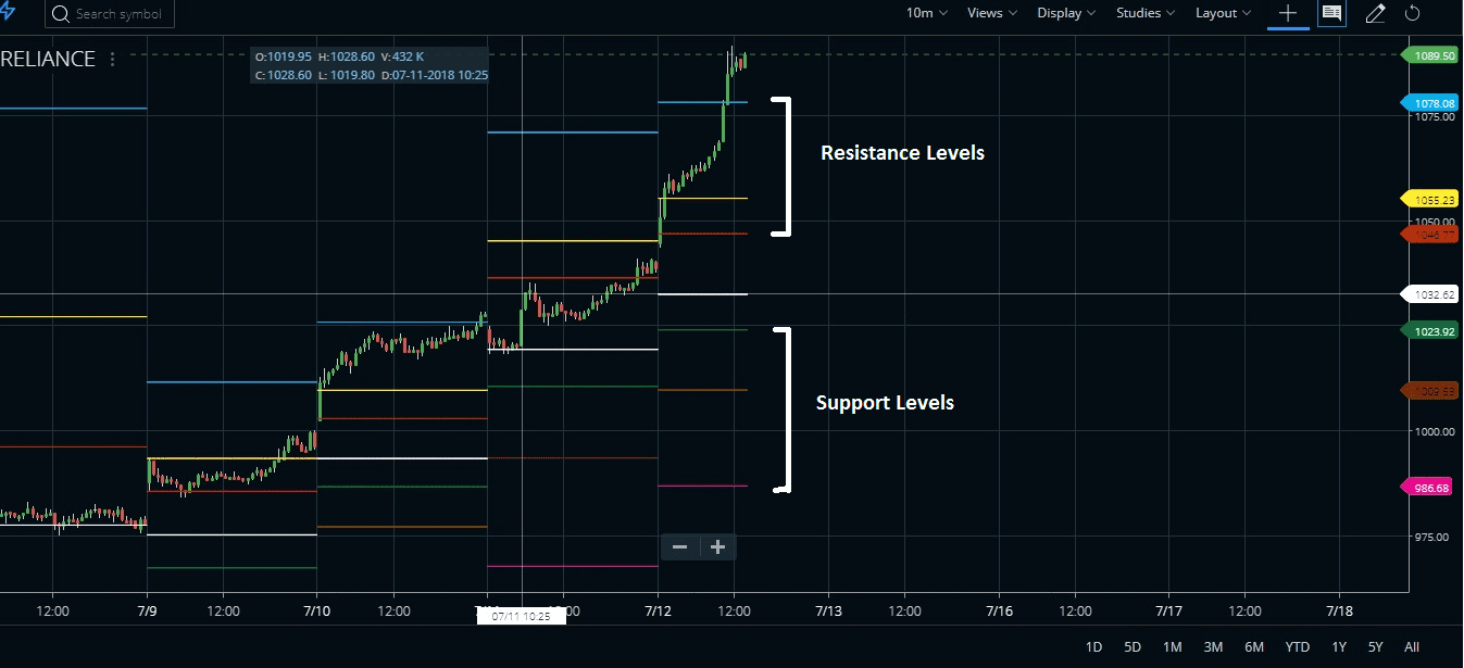How to Find the Support and Resistance Level? - StockManiacs