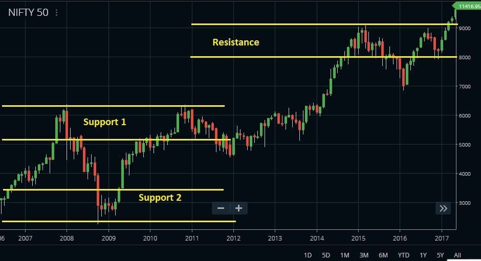 How To Identify Implement Support And Resistance Leve - vrogue.co How To Identify Implement Support And Resistance Leve - vrogue.co