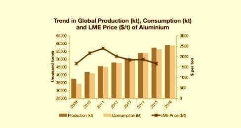 Aluminium Price Chart and Analysis - StockManiacs