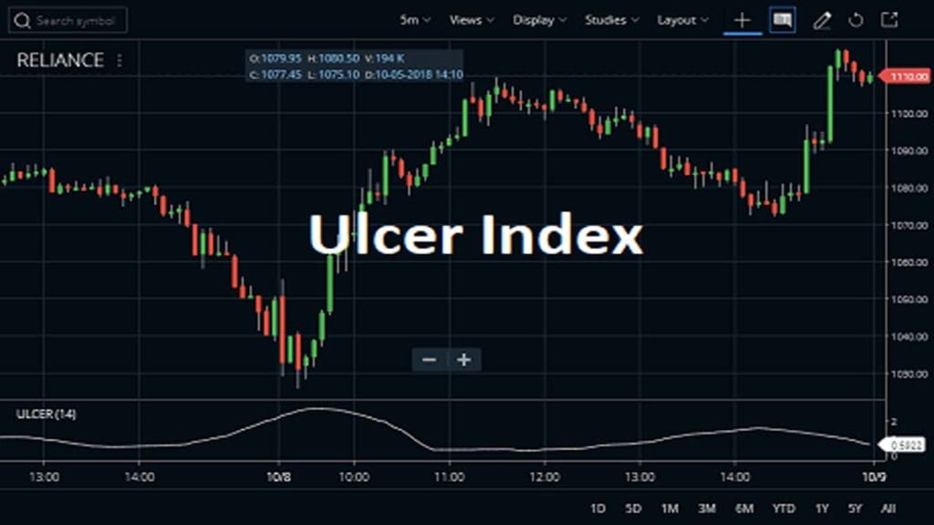 Ulcer Index Indicator Rules and Formula, Strategy - StockManiacs