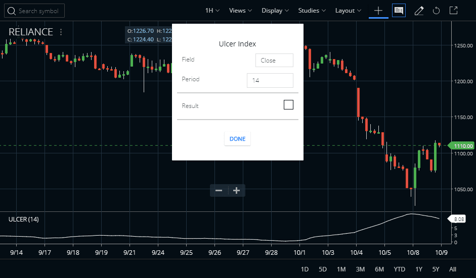 Ulcer Index Indicator Rules and Formula, Strategy - StockManiacs