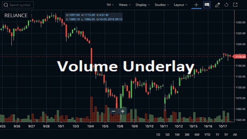 Volume Underlay Indicator Usage, Trading Strategy - StockManiacs