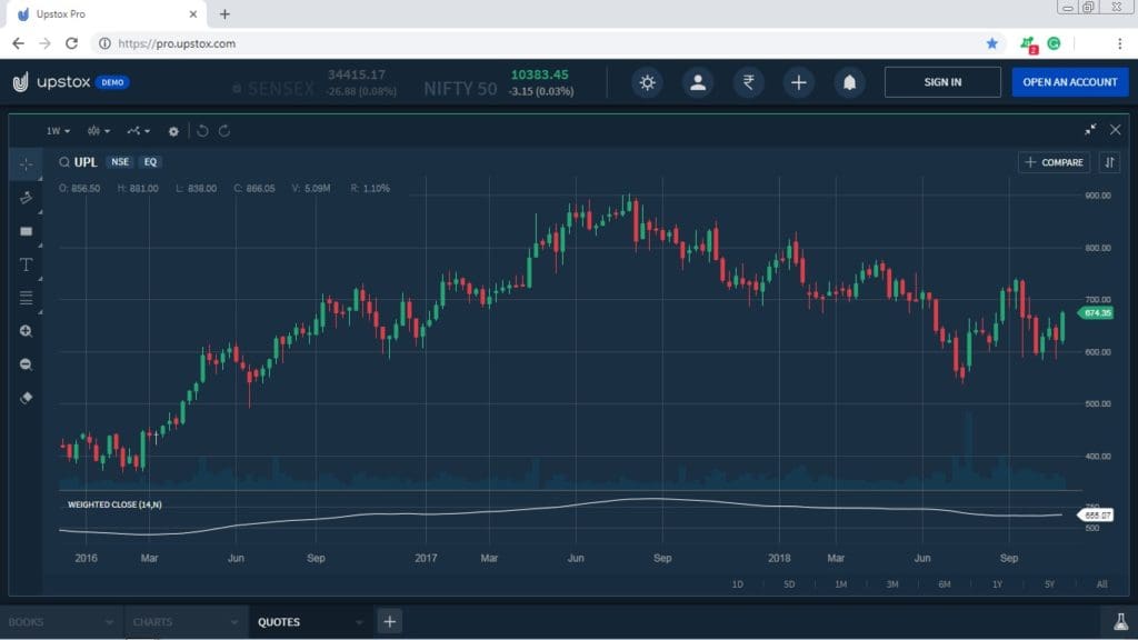 Weighted Close Indicator Strategy with Examples - StockManiacs