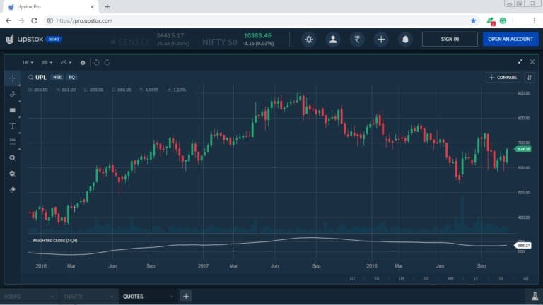 Weighted Close Indicator Strategy with Examples - StockManiacs