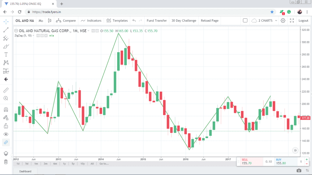 Zigzag Indicator Usage Calculations Details Stockmaniacs