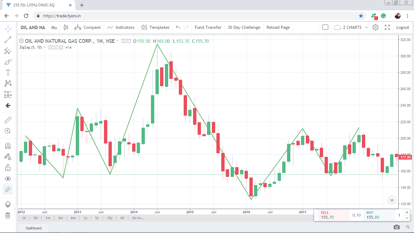 Zigzag Indicator Usage Calculations Details Stockmaniacs