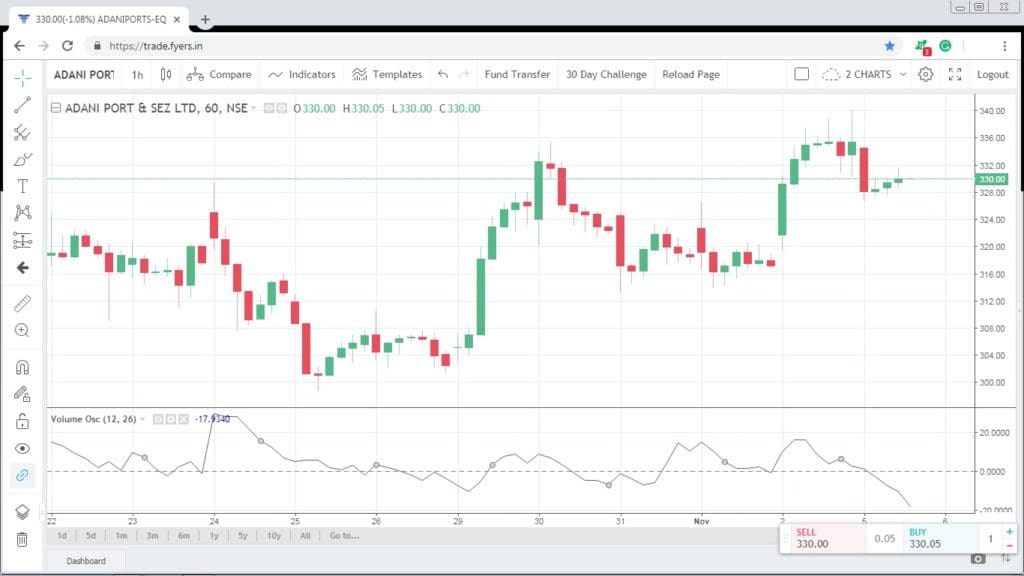 Volume Oscillator Indicator Basic Strategy, Settings - StockManiacs