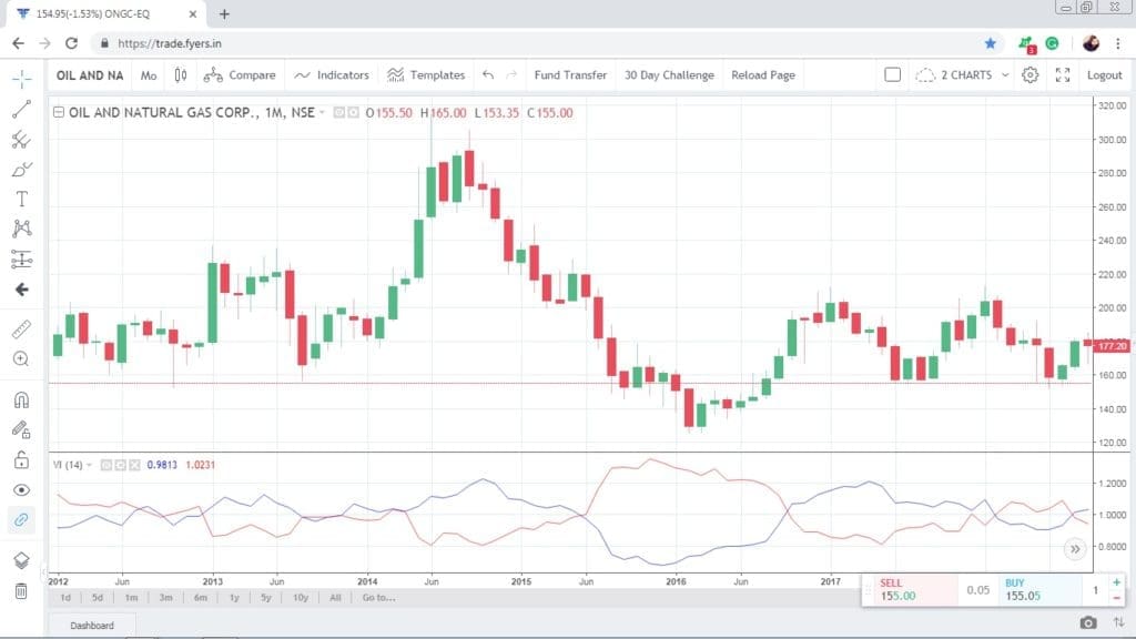 Vortex Indicator (Formula, Usage and Strategy) - StockManiacs