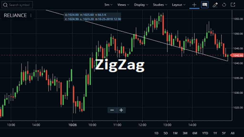 ZigZag Indicator Usage, Calculations Details - StockManiacs
