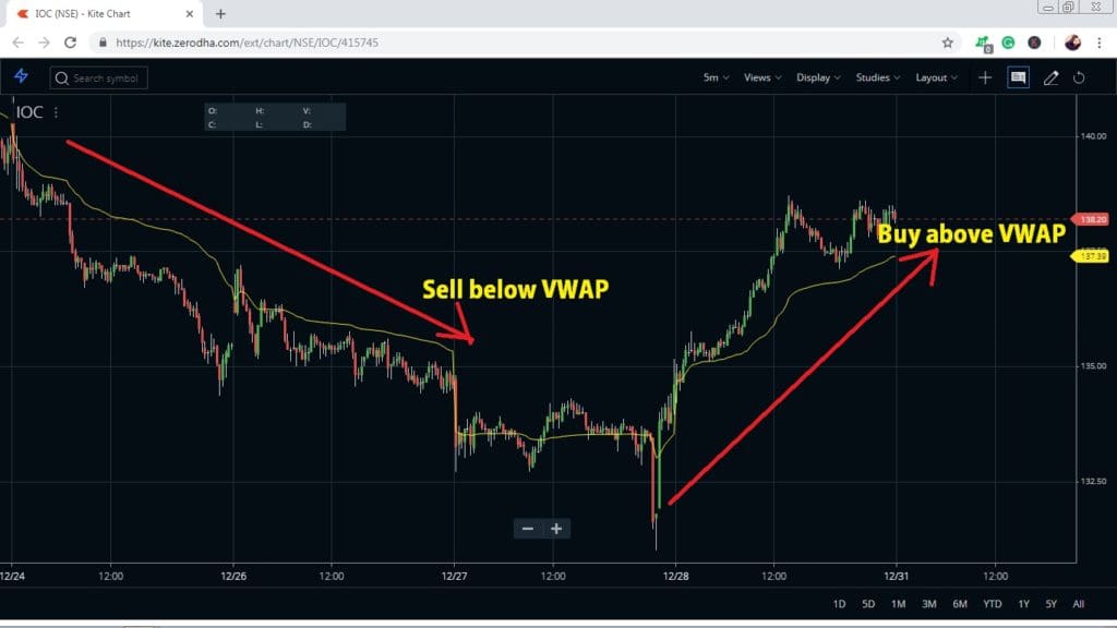 VWAP Trading Strategy for Zerodha Traders - StockManiacs