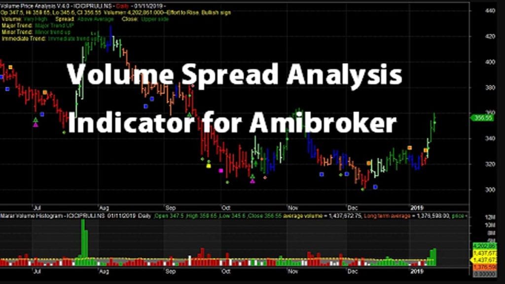 Volume Spread Analysis Indicator for Amibroker - StockManiacs