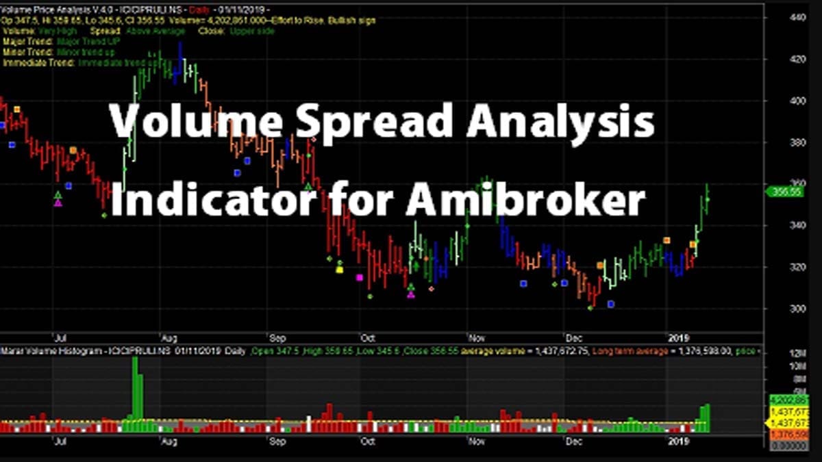 Volume Spread Analysis How To Guide With Afl Code