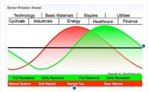 Sector Rotation in Indian Stock Market: A Guide - StockManiacs