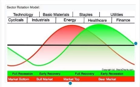 Sector Rotation in Indian Stock Market: A Guide - StockManiacs