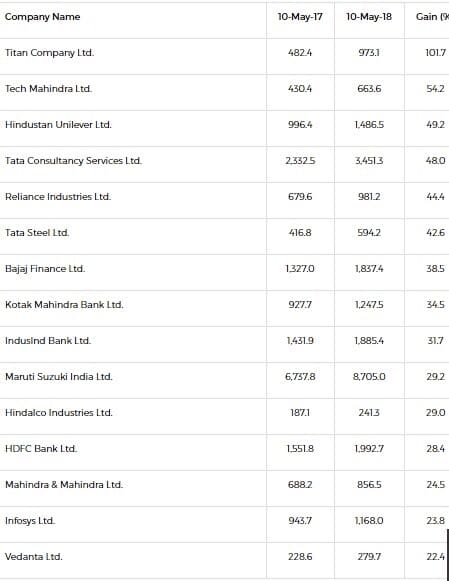 Highest Return Stocks Last One Year: Full List - StockManiacs