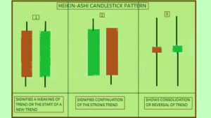 How to Trade with Heikin Ashi Chart Pattern? - StockManiacs
