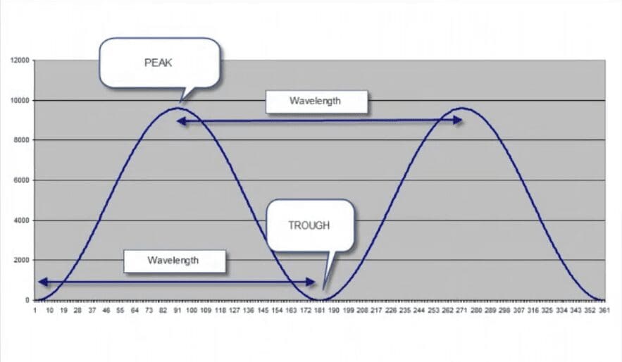 Stock Market Cycles Trading with Hurst Bands AFL - StockManiacs