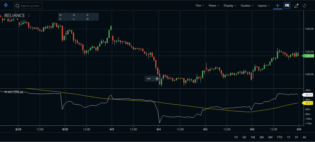 Guide to the Accumulation Distribution Indicator - StockManiacs