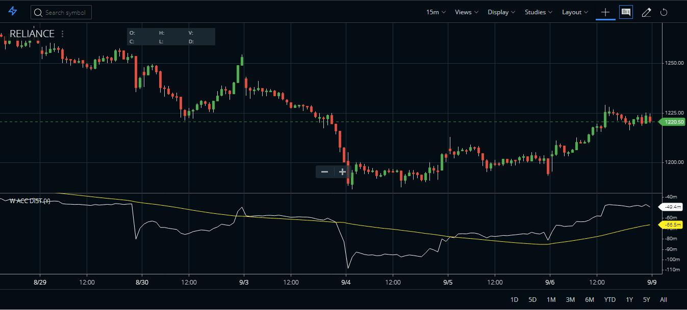 Guide to the Accumulation Distribution Indicator - StockManiacs