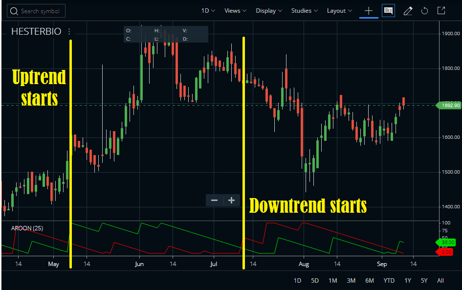Aroon Indicator Formula, Strategy, Best Setting - StockManiacs Aroon Indicator Formula, Strategy, Best Setting - StockManiacs
