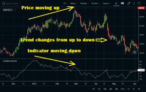 How to Use Chaikin Money Flow or CMF Indicator? - StockManiacs
