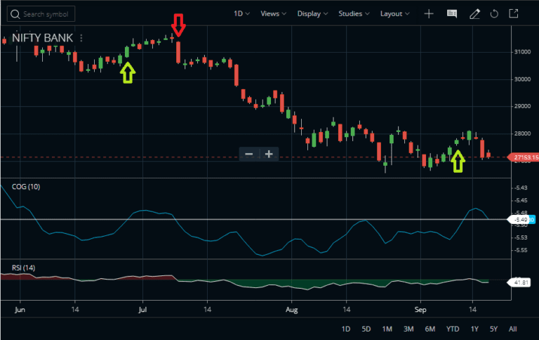 All About Center of Gravity Indicator (COG) - StockManiacs