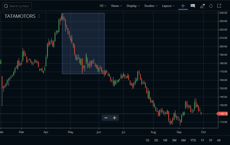 Darvas Box Indicator and Formula, Strategy - StockManiacs
