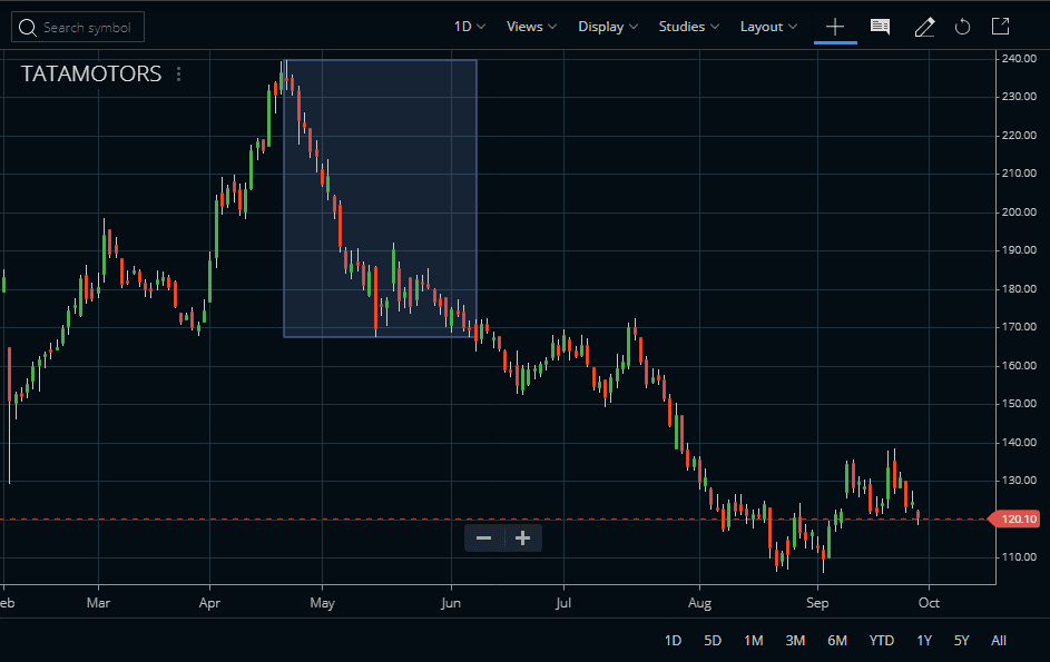 Darvas Box Indicator and Formula, Strategy - StockManiacs