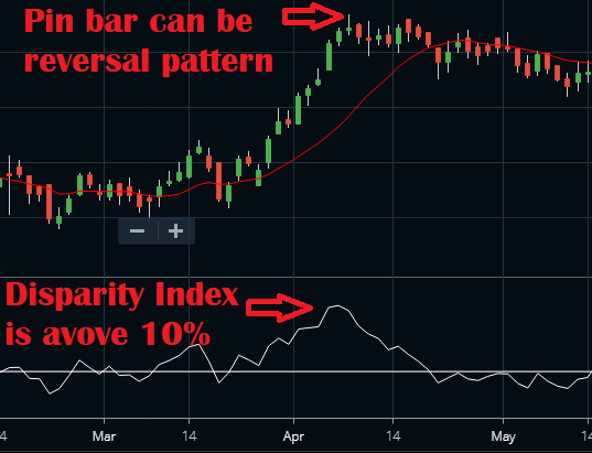 How to Trade the Disparity Index Indicator? - StockManiacs