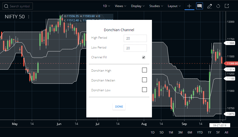 Donchian Channel Indicator: Learn How to Trade it - StockManiacs