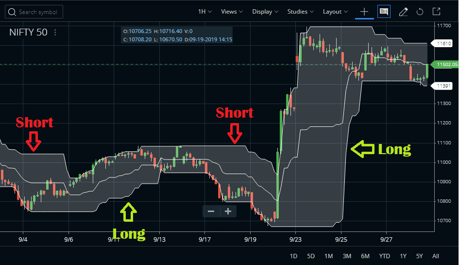 Donchian Channel Indicator: Learn How to Trade it - StockManiacs