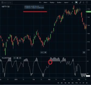 Overbought and Oversold Meaning and Example - StockManiacs