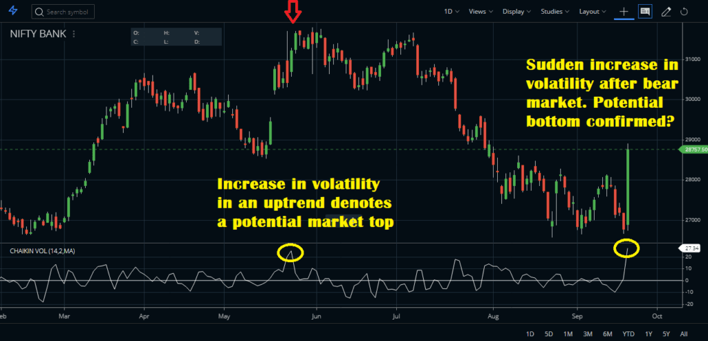 Chaikin Volatility Indicator Formula and Strategy - StockManiacs