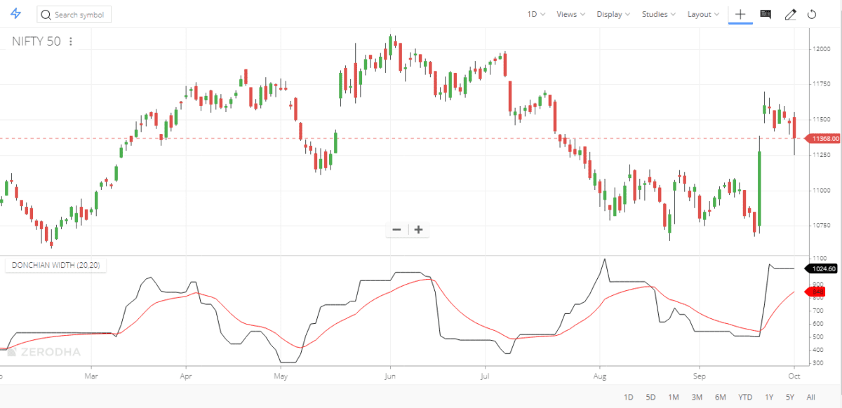 Donchian Width Indicator Strategy, Formula, Usage - StockManiacs