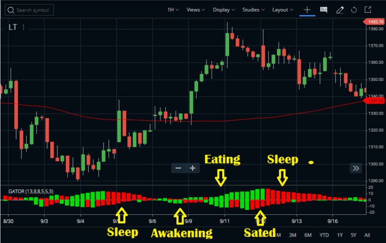 How to Trade Bill William's Gator Oscillator? - StockManiacs
