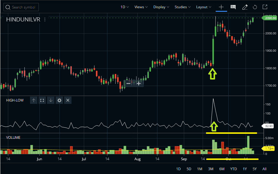 High Minus Low Indicator Formula & Strategy